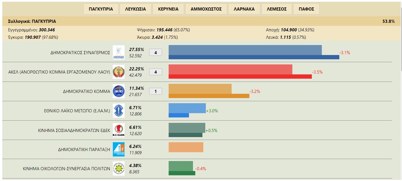 Ποια κόμματα μπαίνουν μέχρι στιγμής στη Βουλή - Larnakaonline.com.cy