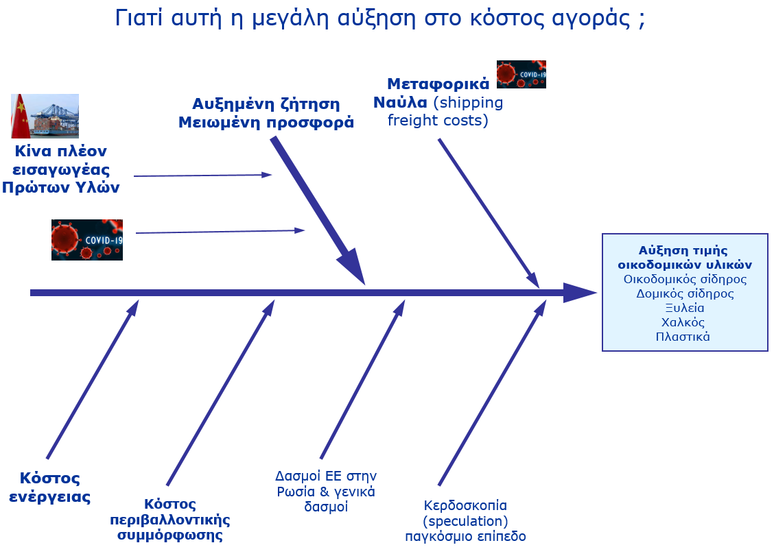 Οι ψηλές τιμές των οικοδομικών υλικών επιβραδύνουν την οικοδομική ...